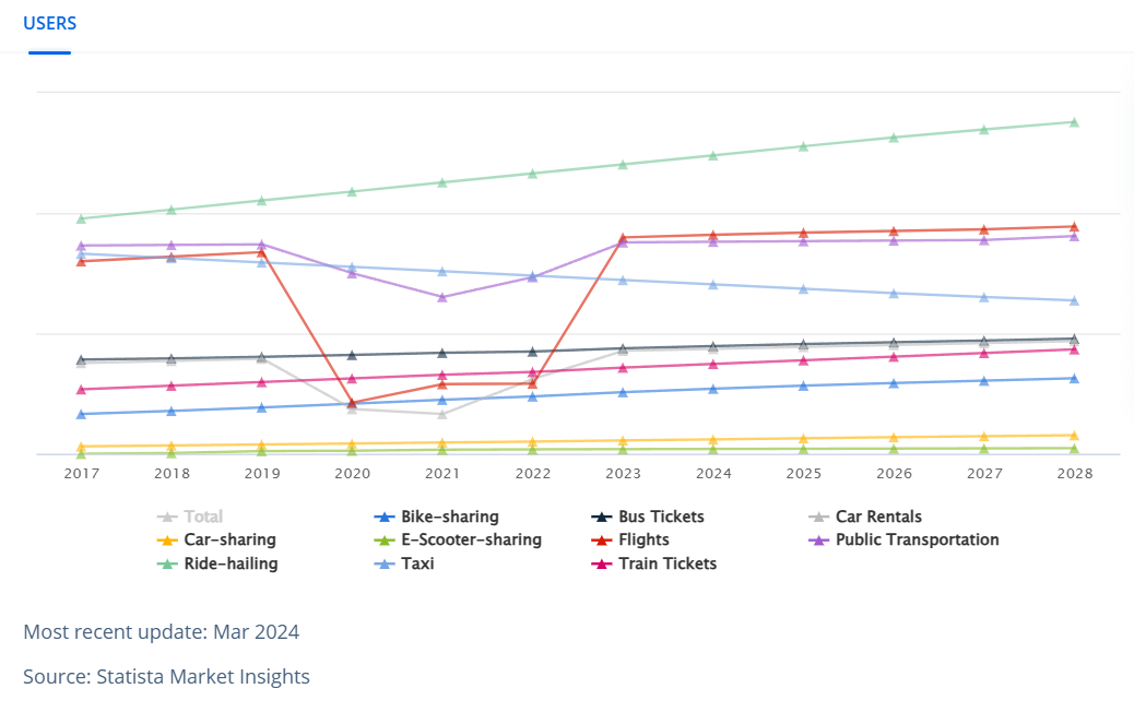 Saudi Mobility Market Soars: 2023-2024 Trends & Insights